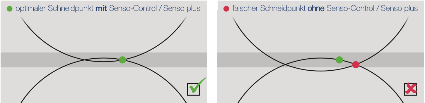 Depth adjustment Senso Control - DIENES